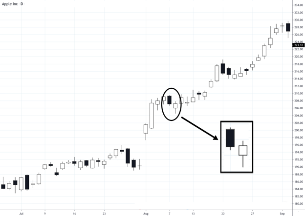 Candlestick Patterns 101: Meeting Lines (Bullish) - Theo Trade